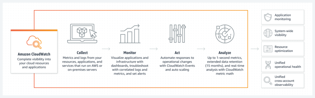 Mengenal Amazon Cloudwatch, Layanan Cloud Monitoring dari AWS - Central ...